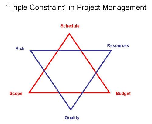 Triple Constraints in Project Management: Quality, Cost & Schedule ...