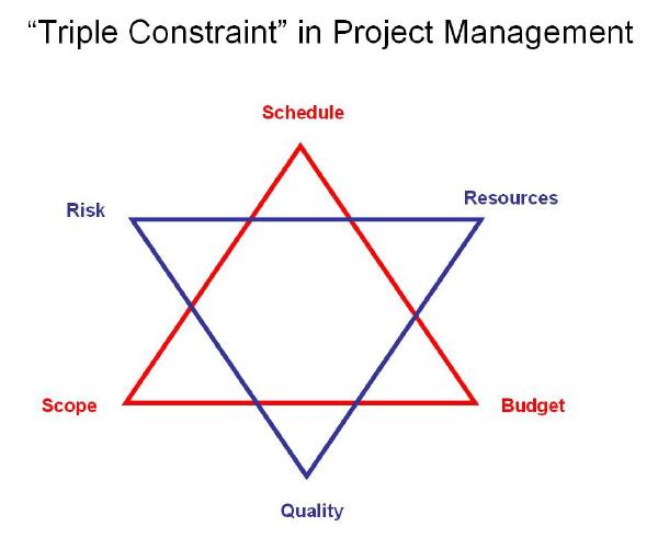 Triple Constraints in Project Management: Quality, Cost & Schedule ...