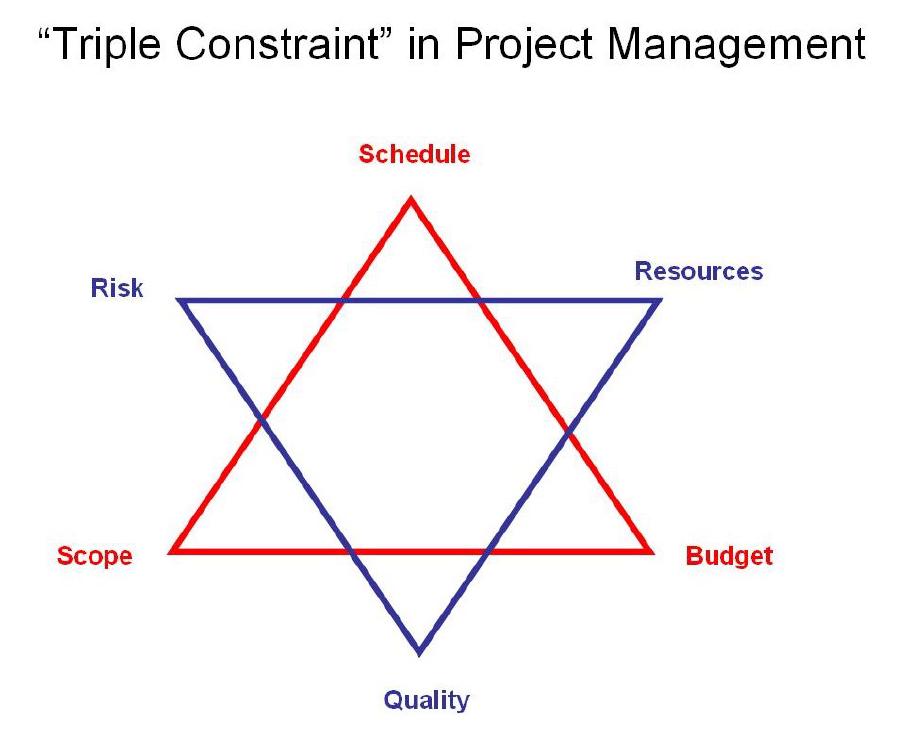 Triple Constraints In Project Management Quality Cost And Schedule